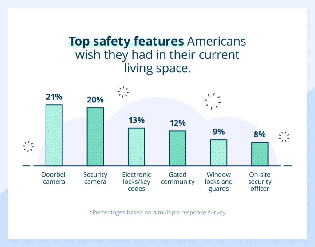 Survey: 1 in 3 Americans Want Better Home Safety Features